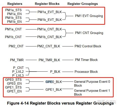 ACPI事件模型 - 知乎