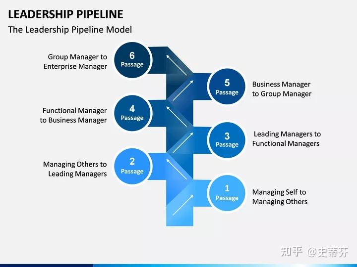 外企的 line manager是什么级别的领导？ - 知乎