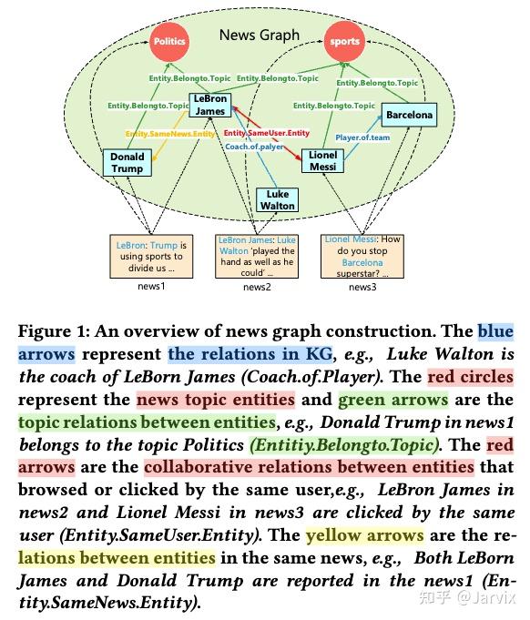 论文阅读《News Graph: An Enhanced Knowledge Graph for News Recommendation》 - 知乎