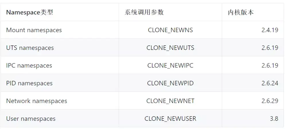Docker技术三大要点：cgroup, namespace和unionFS的理解 - 知乎