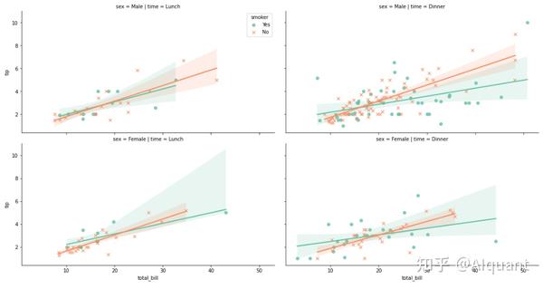 探索Seaborn绘图方法lmplot：比regplot更强大的回归分析可视化工具 - 知乎