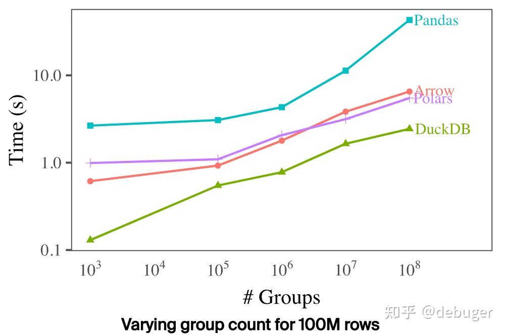 DuckDB：高性能并行分组聚合 - 知乎