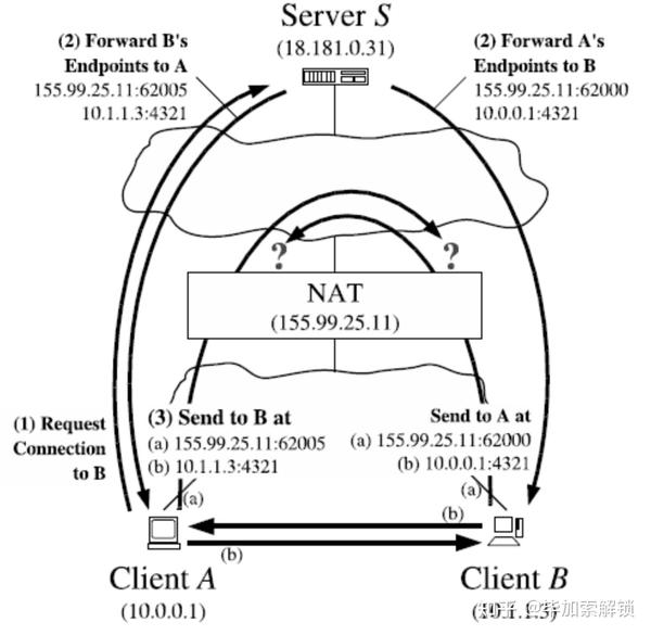 WebRTC-NAT打洞策略 - 知乎