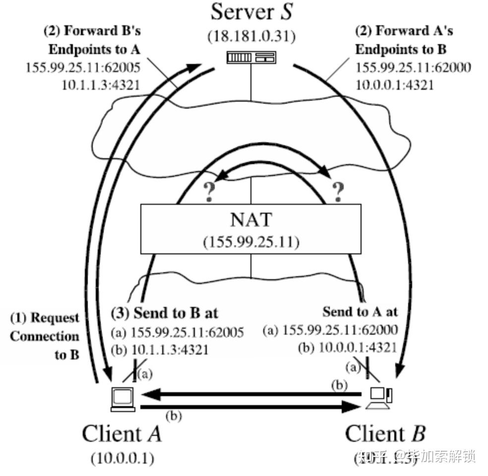 WebRTC-NAT打洞策略 - 知乎