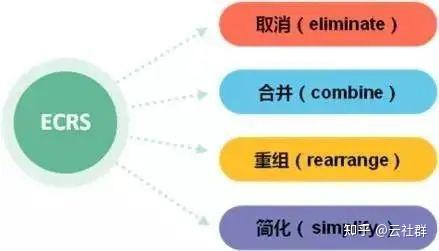 运营必备：8个简单高效的复盘模型 - 知乎