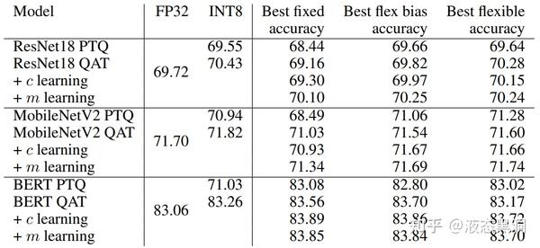 FP8量化解读--8bit下最优方案？（一） - 知乎