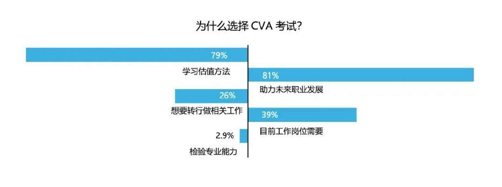 CVA考试全方位解读 - 知乎