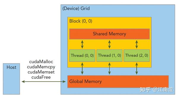 CUDA编程概述 - 知乎