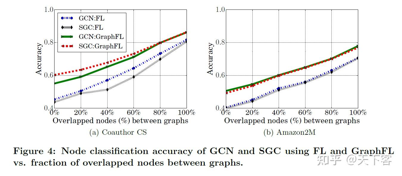 论文笔记：arXiv'20 GraphFL: A Federated Learning Framework for Semi-Supervised Node Classification - 知乎