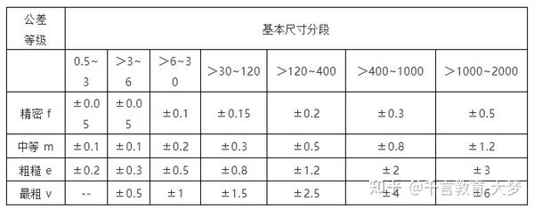机械加工公差表，机械人必备！ - 知乎