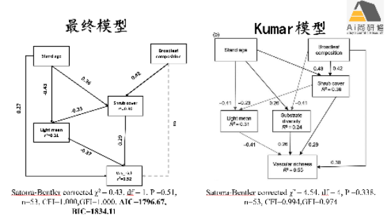 R语言结构方程模型（SEM）在生态学领域中的实践 - 知乎
