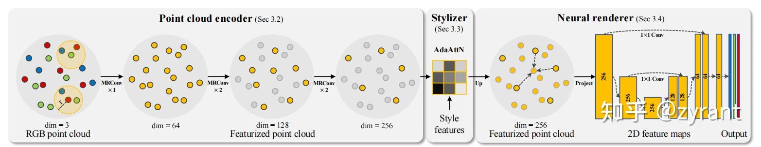 CVPR2022-3D Photo Stylization: Learning to Generate Stylized Novel Views from a Single Image - 知乎