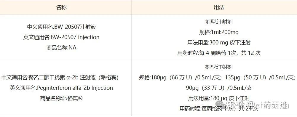 舶望制药启动BW-20507注射液联合干扰素治疗慢乙肝的临床II期试验研究 - 知乎