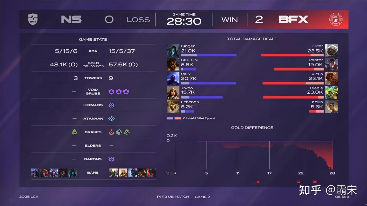 LCK入围赛：完全打花了，BFX狂虐四局，战胜NS，晋级季后赛 - 知乎