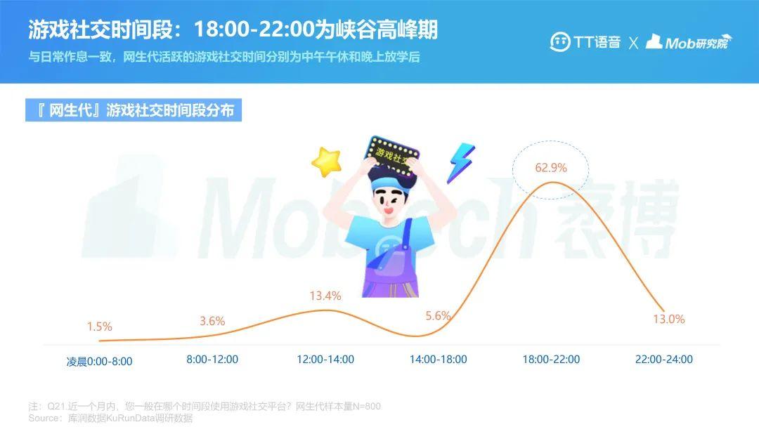 MobTech袤博科技×TT语音 | 2021年网生代线上社交行为洞察报告 - 知乎