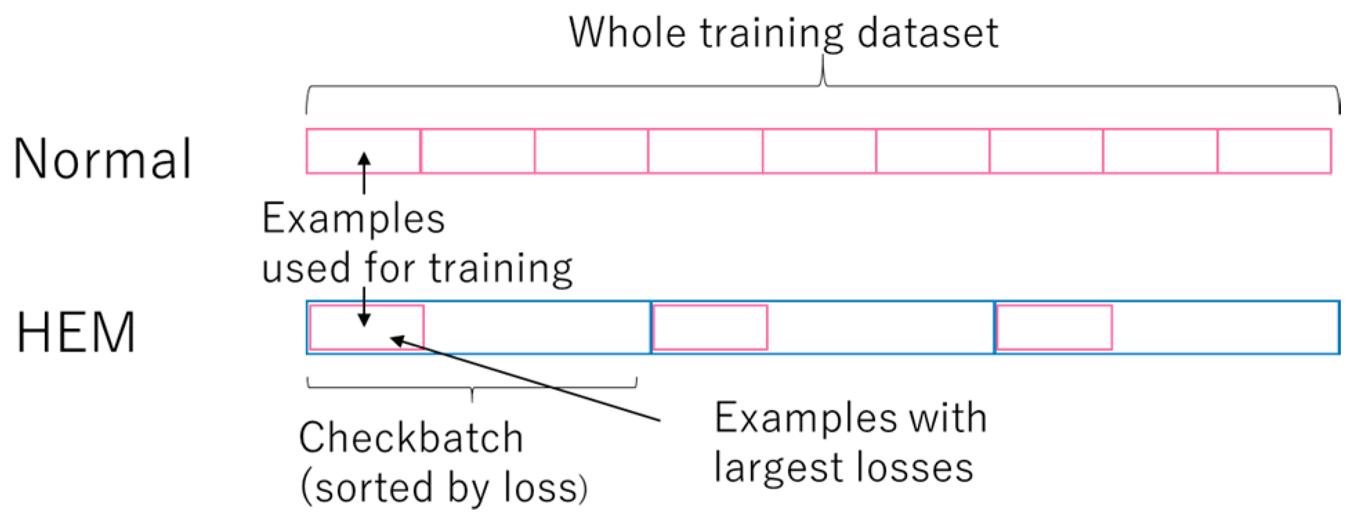 薰风AI知识点：Hard Negative Mining/OHEM 你真的知道二者的区别吗？ - 知乎