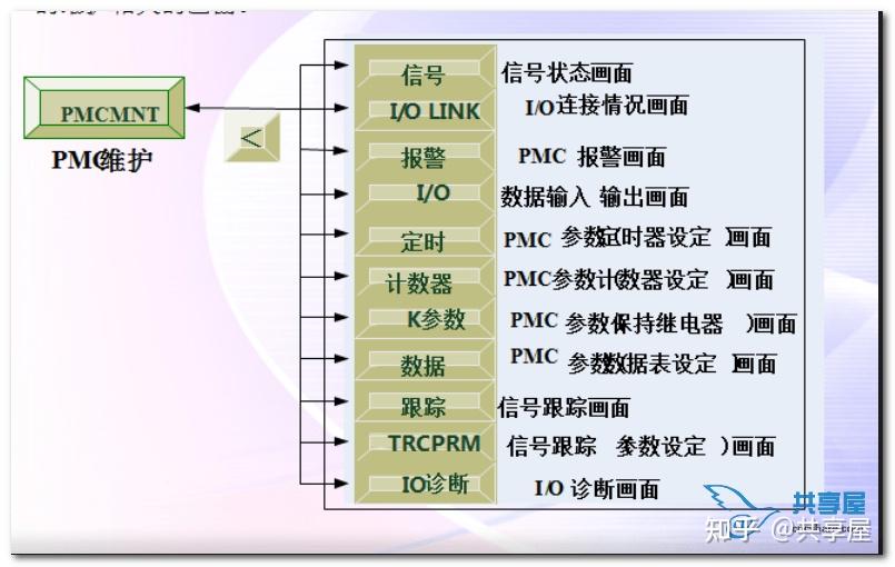 【PMC】课程八：FANUC PMC内置编程器介绍 - 知乎