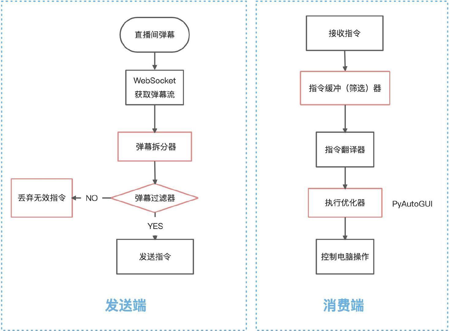 模仿up主，用python实现一个弹幕控制的直播间！ 知乎 