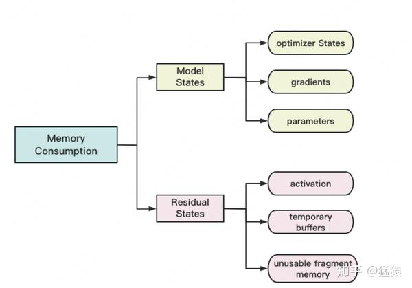 图解大模型训练之：数据并行下篇( DeepSpeed ZeRO，零冗余优化) - 知乎