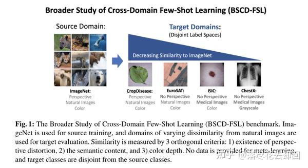 【论文解读】跨域小样本学习：A Broader Study of Cross-Domain Few-Shot Learning - 知乎