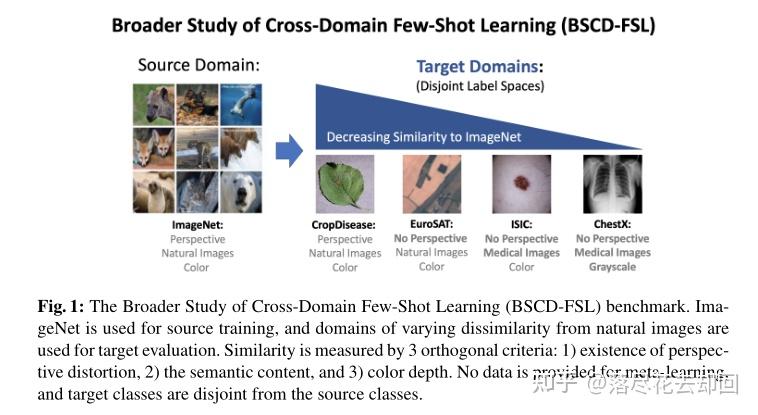 【论文解读】跨域小样本学习：A Broader Study of Cross-Domain Few-Shot Learning - 知乎