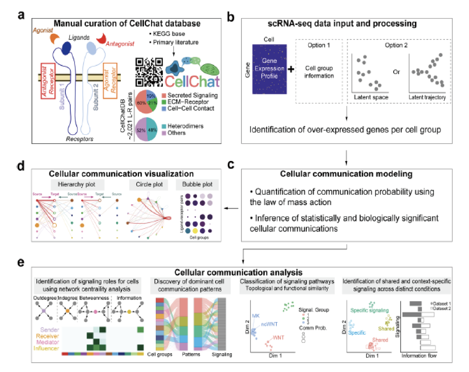 单细胞·细胞通讯 | CellChat - 知乎