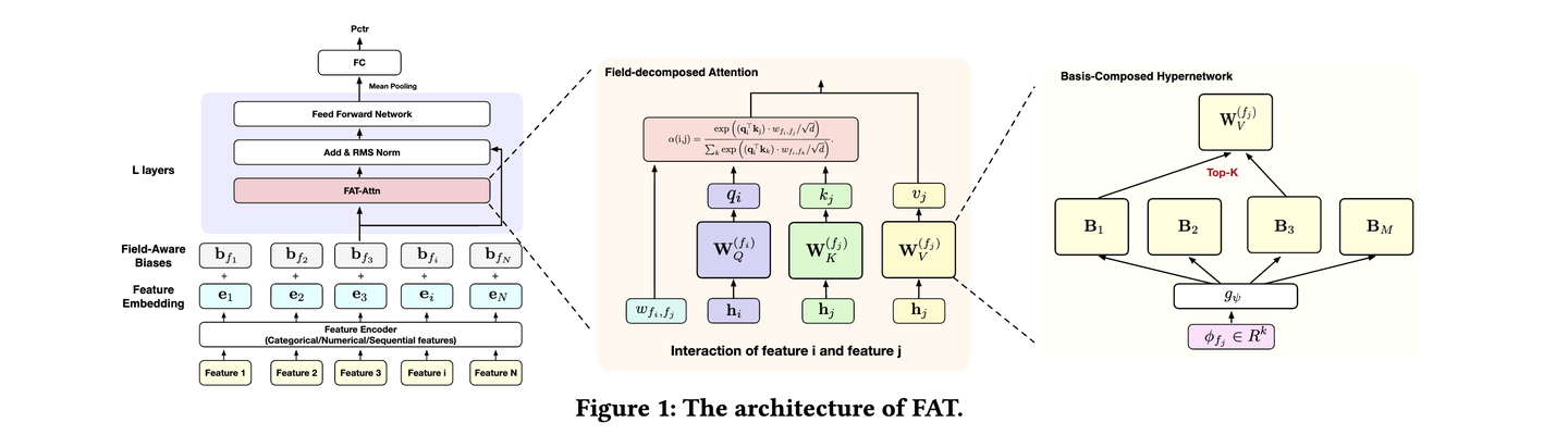 阿里 FAT：让 CTR 里的 Transformer 也长出 “Scaling Law” 的结构化大脑 - 知乎