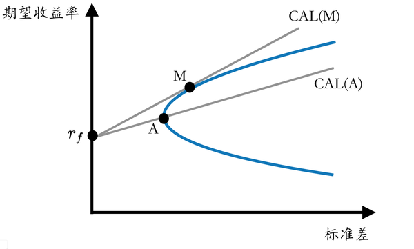 金融学笔记：CAPM，从资本配置线 CAL、资本市场线 CML，到证券市场线 SML - 知乎