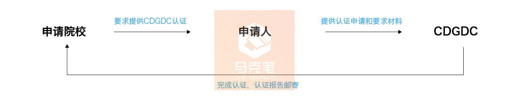 CDGDC认证？手把手教你如何操作 - 知乎