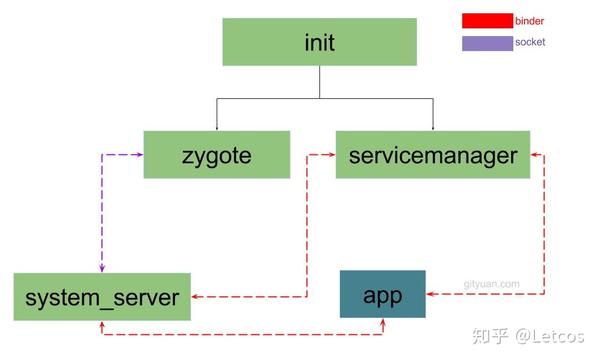 [Boot]Android系统启动-综述 - 知乎