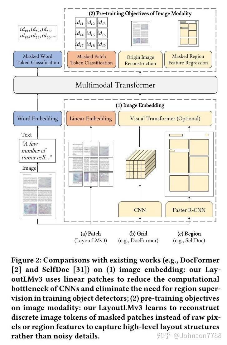 LayoutLMv3：统一文本和图像mask的文档人工智能的预训练 - 知乎