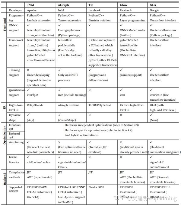 AI编译器TVM与MLIR框架分析 - 知乎