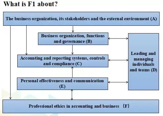 ACCA F1是什么？怎么学？一篇文章全知晓 - 知乎