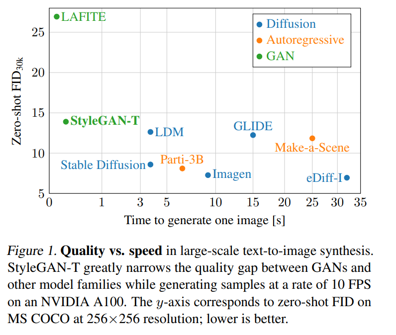 GAN强势归来？英伟达耗费64个A100训练StyleGAN-T，优于扩散模型 - 知乎