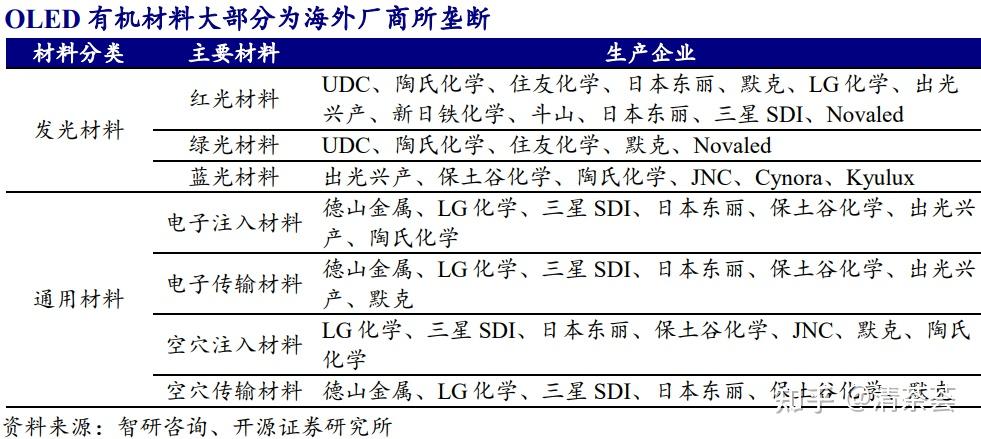 OLED发光材料 - 知乎