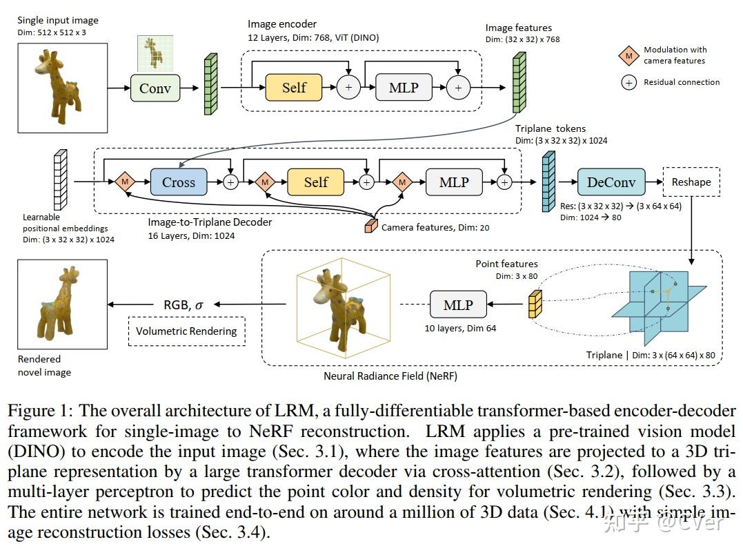 ICLR 2024 Oral | Adobe提出LRM：单个图像到3D的大型重建模型 - 知乎