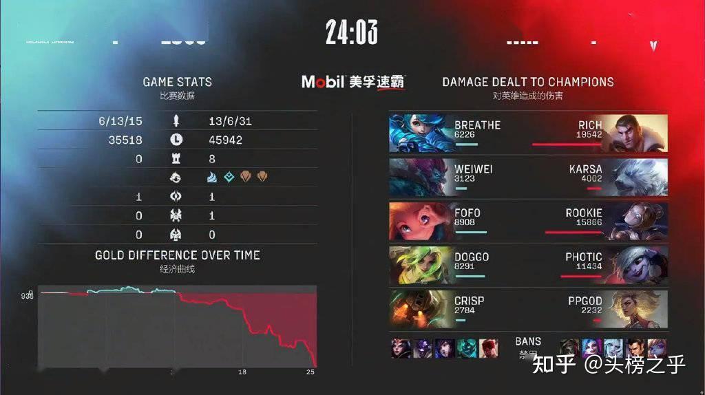 Uzi上场难救主！V5让一追二BLG，Rookie升至联赛击杀榜第一 - 知乎