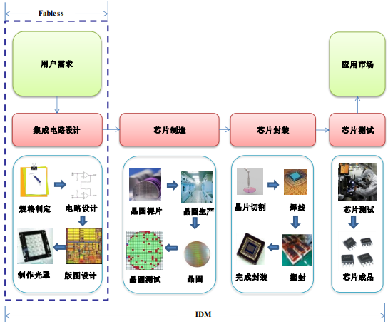 集成电路设计企业主要可分为IDM模式和Fabless模式 - 知乎