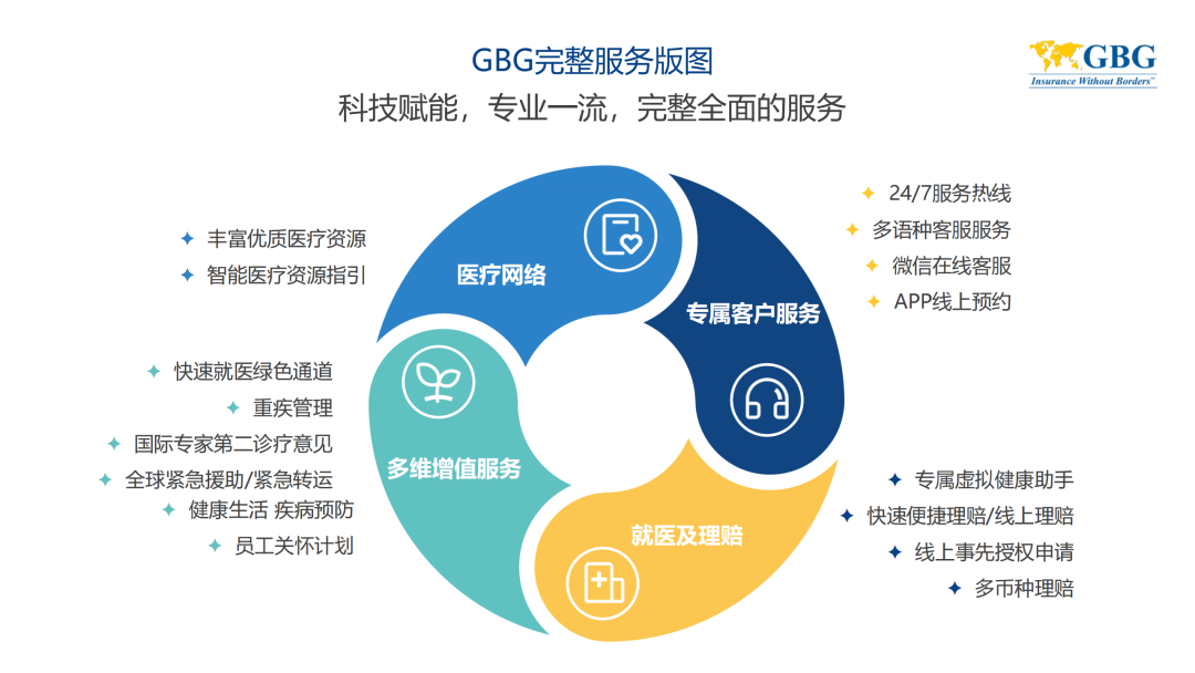 老品牌、新计划：GBG推出B pro/C款中端医疗 - 知乎