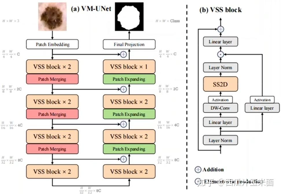 Vision Mamba: Efficient Visual Representation Learning with Bidirectional State Space Model - 知乎