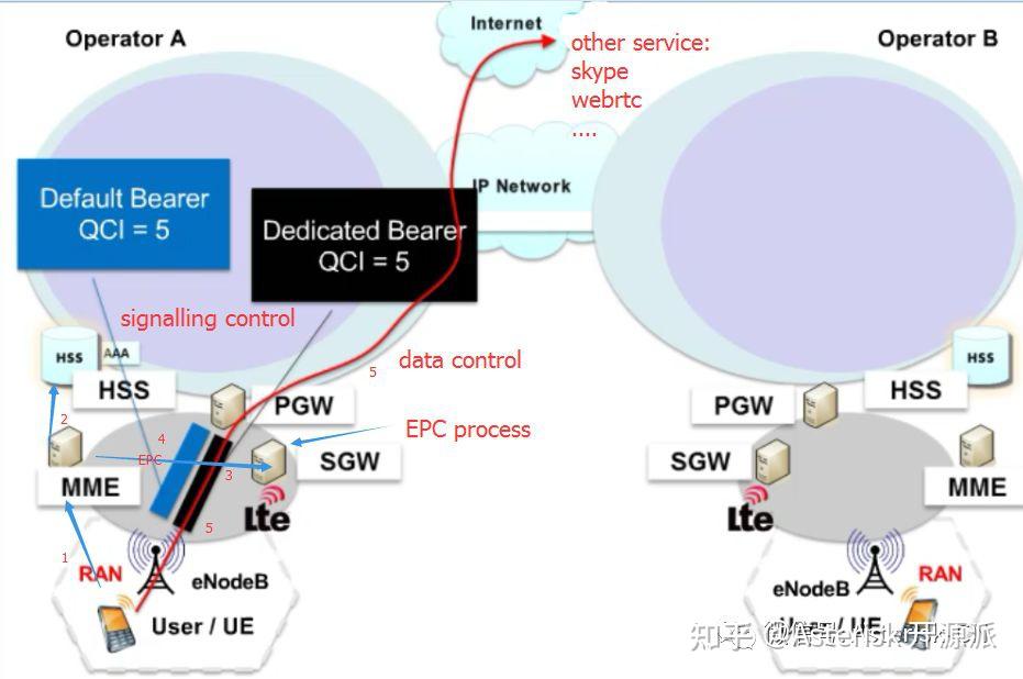 最新5G网络中VoNR新通话技术白皮书发布的思考和关于SIP/IMS网络/4G-VoLTEG和5G-VoNR中的业务和技术的讨论 - 知乎