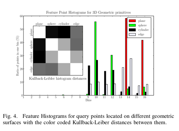 点云特征描述子 PFH(Persistent Feature Histograms) - 知乎
