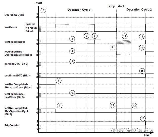 故障码（DTC）状态解析 - 知乎