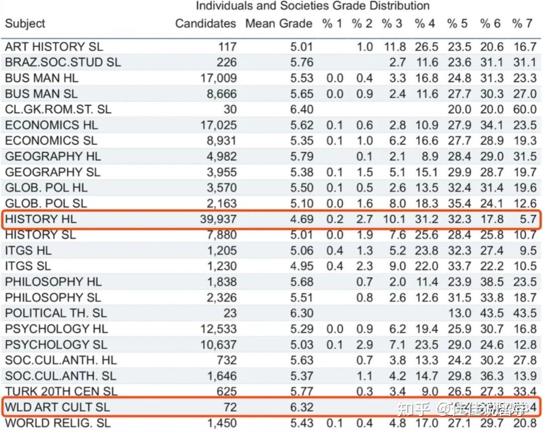 IB怎么选，申请更占优势？保姆级IB选课指南！看这一篇就够了！ - 知乎