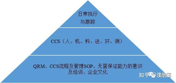 2022版EU GMP附录1的一些个人理解 - 知乎