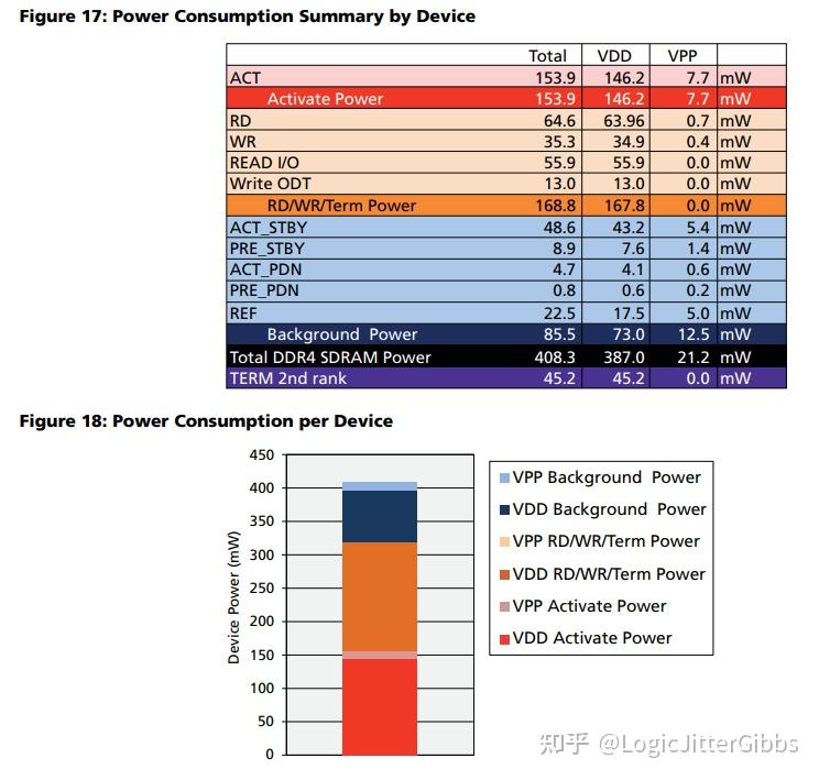 DDR 学习时间 (Part A - 2)：学习 Micron DDR4 TN-40-07： DDR4 功耗估算 (2) 完 - 知乎