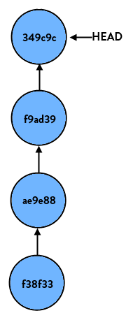 head/reset/revert/rebase代码回滚全解：git提交记录的背后原理 - 知乎