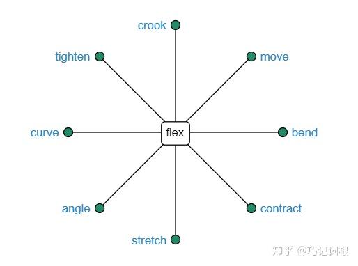 词根系列 | FLECT/FLEX "to bend" - 知乎