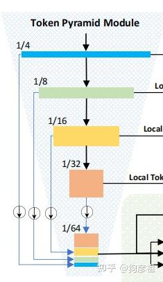 [CVPR2022]TopFormer: Token Pyramid Transformer for Mobile Semantic Segmentation - 知乎