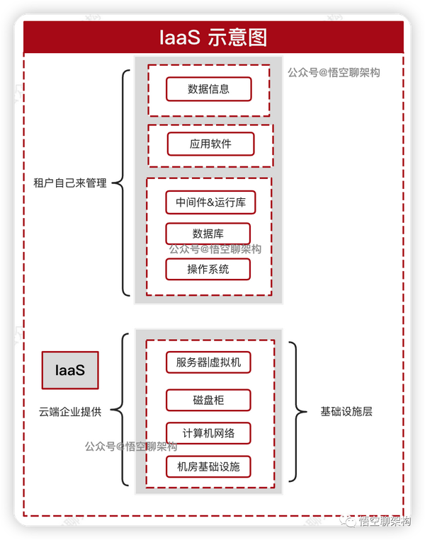 图解架构 | SaaS、PaaS、IaaS - 知乎